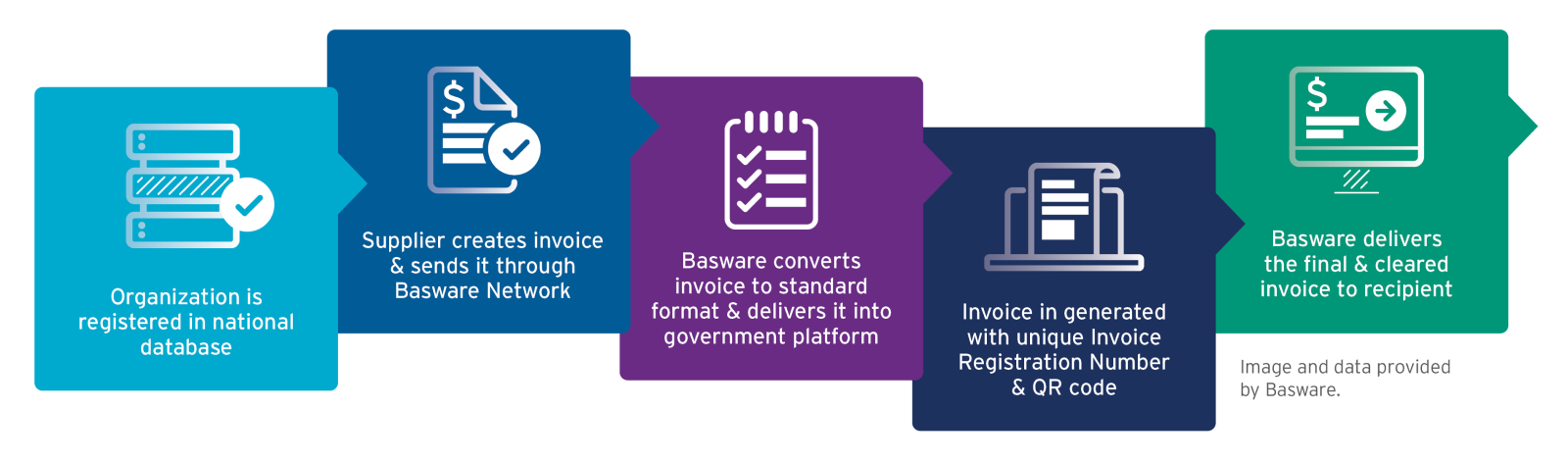 Basware Network Ensures Compliance with India’s new National e-invoice Mandate 2020